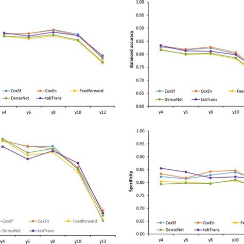 Model Architecture Developed For Prediction Of New Events Of