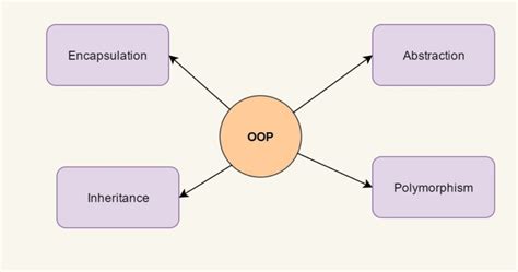 5 Books And Courses To Learn Object Oriented Programming In Depth Dev