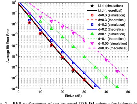 Figure 2 From Quadrature Space Frequency Index Modulation For Energy