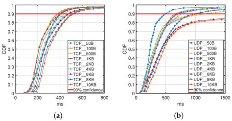 Impact Of Communication System Characteristics On Electric Vehicle Grid