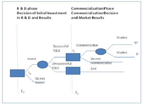 Typical Decision Tree For Investment Processes Download Scientific