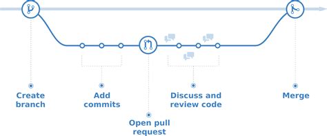 Github Workflow — Integreat Compass 202330 Documentation