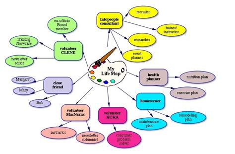 Mind Mapping Tools From Pencils To Web 2 0 Life Map Mind Mapping