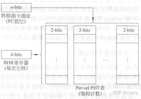 计算机体系结构 第八章：转移预测 知乎
