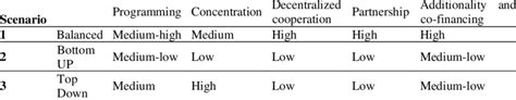 Analysis Of The Scenarios Alternatives Synthesis Download Scientific