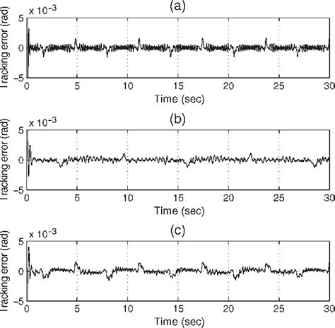 Figure 8 From Neural Network Based Terminal Sliding Mode Control Of Robotic Manipulators