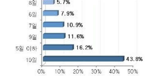 기업들 추석연휴 평균 8일 쉰다