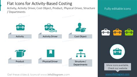 Abc Accounting Model Visual Charts Ppt Template Of Activity Based Costing Presentation