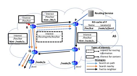 Routing Information Discovery Strategies Download Scientific Diagram