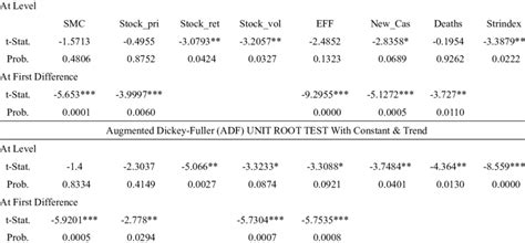 Phillips Peron Pp And Augmented Dickey Fuller Adf Unit Root Tests Download Scientific