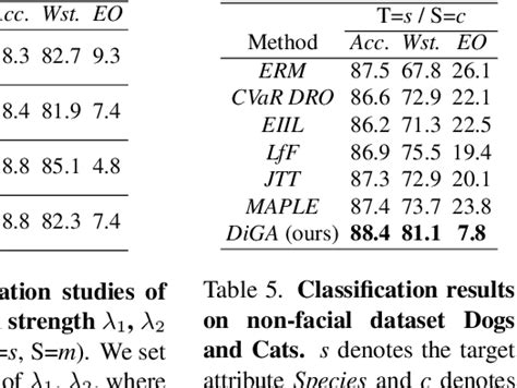 Table 4 From Distributionally Generative Augmentation For Fair Facial Attribute Classification