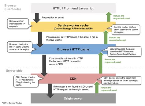 Service Worker Caching And Caching Articles Webdev