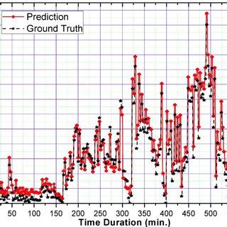 The Prediction Of The Mobile Traffic Download Scientific Diagram
