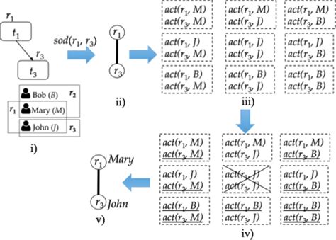 Conceptual View Of Security Policy Verification With Asp Download