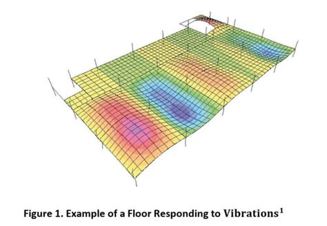 Floor Vibration Building