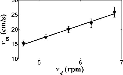 Figure 10 From Spatial Filtering Velocimetry For Surface Velocity