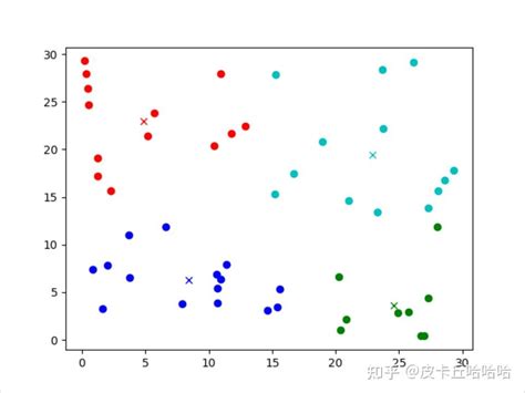 KMeans算法 python 可二维三维 可改变核心数样本数 知乎