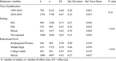 Effects Of Moderator Variables On Language Outcomes Download