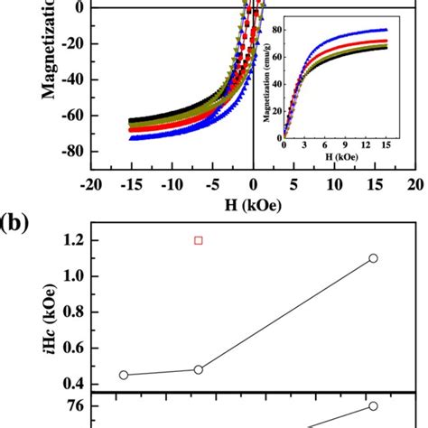 A Hysteresis Loop And Initial Magnetization And B Coercivity I H C Download Scientific