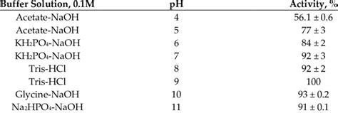 the used buffer solutions and corresponding mdh his6 tag activities
