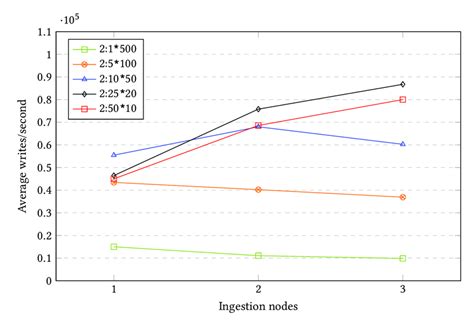 Scalability Of The Proposed Approach With One To Three Ingestion Nodes