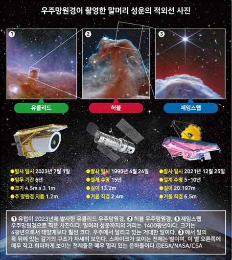 인류의 우주 탐사 꿈을 키우는 말머리성운 천문학자와 함께하는 우주 여행