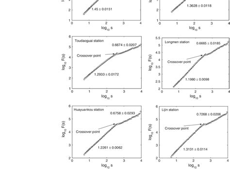 Loglog Plots Of F Q S Versus S Of Streamflow Series Of Tangnaihai