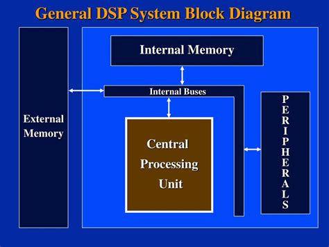 Ppt Tms320c6713 Assembly Language Powerpoint Presentation Free