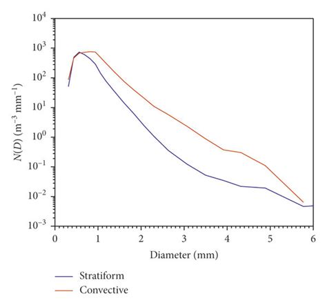 Average Size Spectra For Convective Red Line And Stratiform Blue