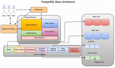 PostgreSQL Architecture