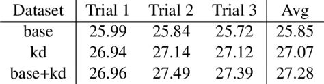 Table 1 From Explaining Sequence Level Knowledge Distillation As Data