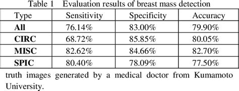 Table 1 From Automatic Mass Detection For Breast Cancer From