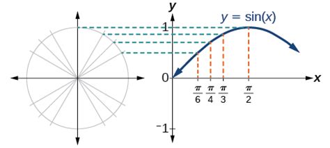 Graphs Of The Sine And Cosine Functions Algebra And Trigonometry