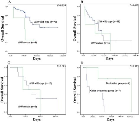 A Overall Survival Of Mds Patients In The Intermediate 1 Risk Group