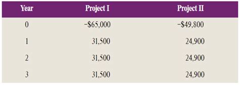 Solved 1 A Stock Has A Beta Of 1 15 The Expected Return On