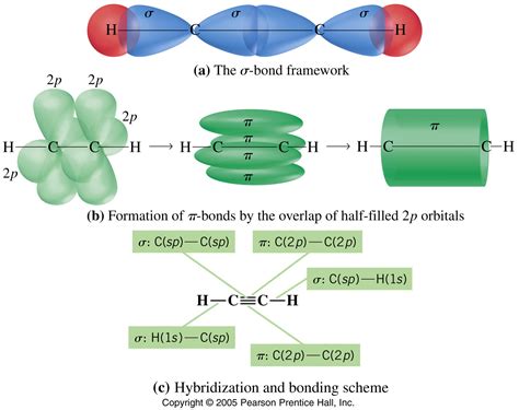 Hybridization Sp