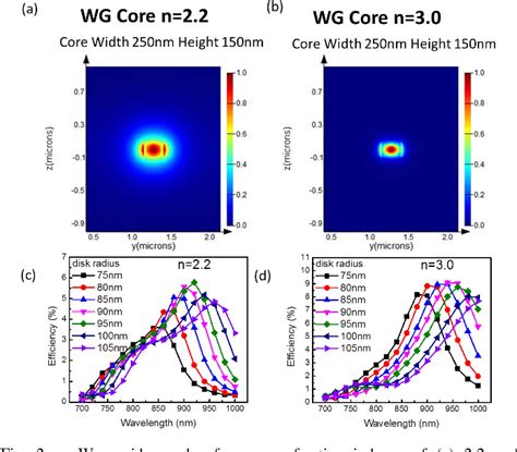 Effects Of Waveguide Refractive Index On Near Field Transducer Efficiency In Heat Assisted
