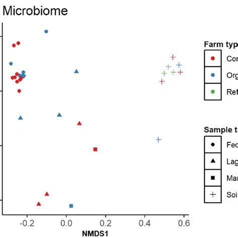 community clustering patterns of microbiomes nonmetric download