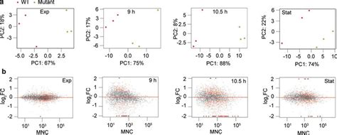 Principal Component Analysis Pca And Ma Plots For Rna Seq Data A