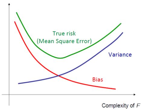 Bias Variance Tradeoff Haobin Tan