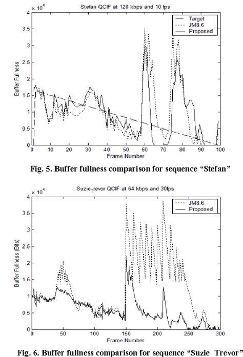 figure 5 from on enhancing h 264 avc video rate control by psnr based