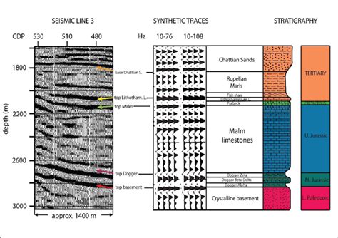 27 Qualitative Correlation Of The Synthetic Seismic Traces From The