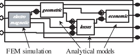 A Transformer Global Model Using Finite Element Model Fem Simulation Download Scientific