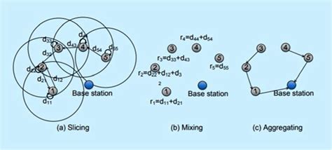 Evolutionary Game Based Secure Private Data Aggregation