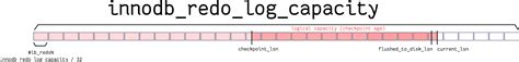 Mysql Dynamic Innodb Redo Log In Mysql 80
