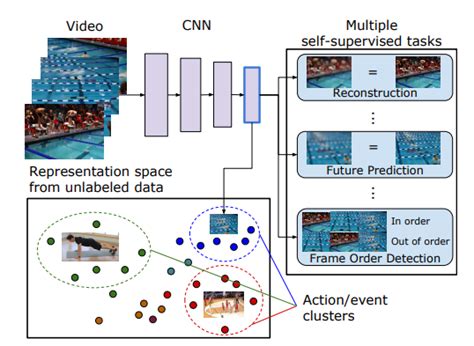 Cvpr 2020 论文大盘点 动作识别篇 Csdn博客
