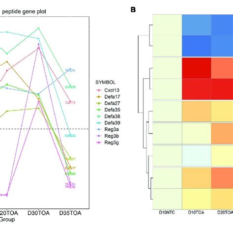 Prokaryotic Expression Of The Antimicrobial Peptide Reg3a Genes Download Scientific Diagram