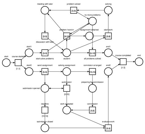 The Workflow Net Of A Course Process Download Scientific Diagram