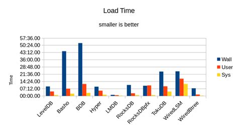In Memory Microbenchmark Scaling