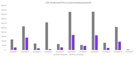 IOS Vs Android Comparing Performance Metrics